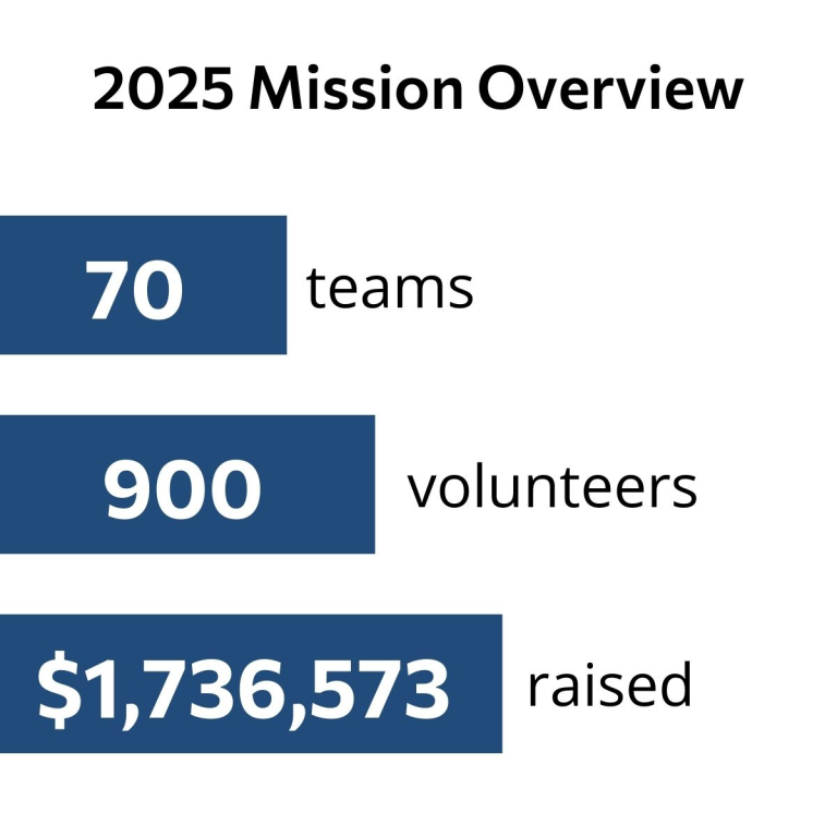 Mission Accomplished: 2025 Teams Gave Us Hope - Mustard Seed Communities